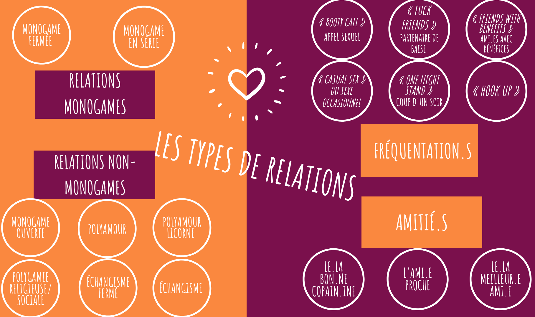 Les relations – La Piaule